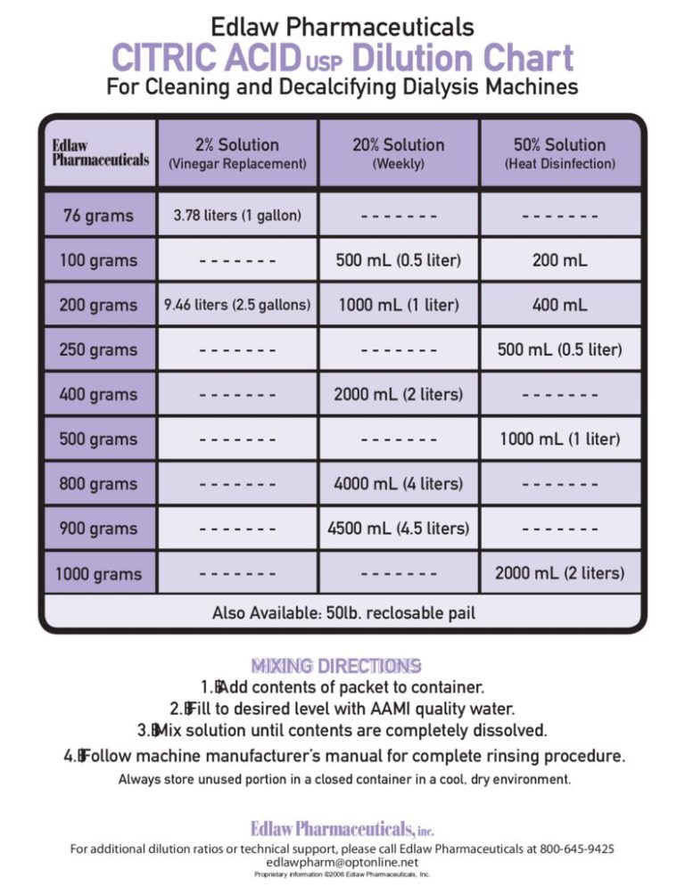 Citric Acid - Edlaw Pharmaceuticals, Inc.